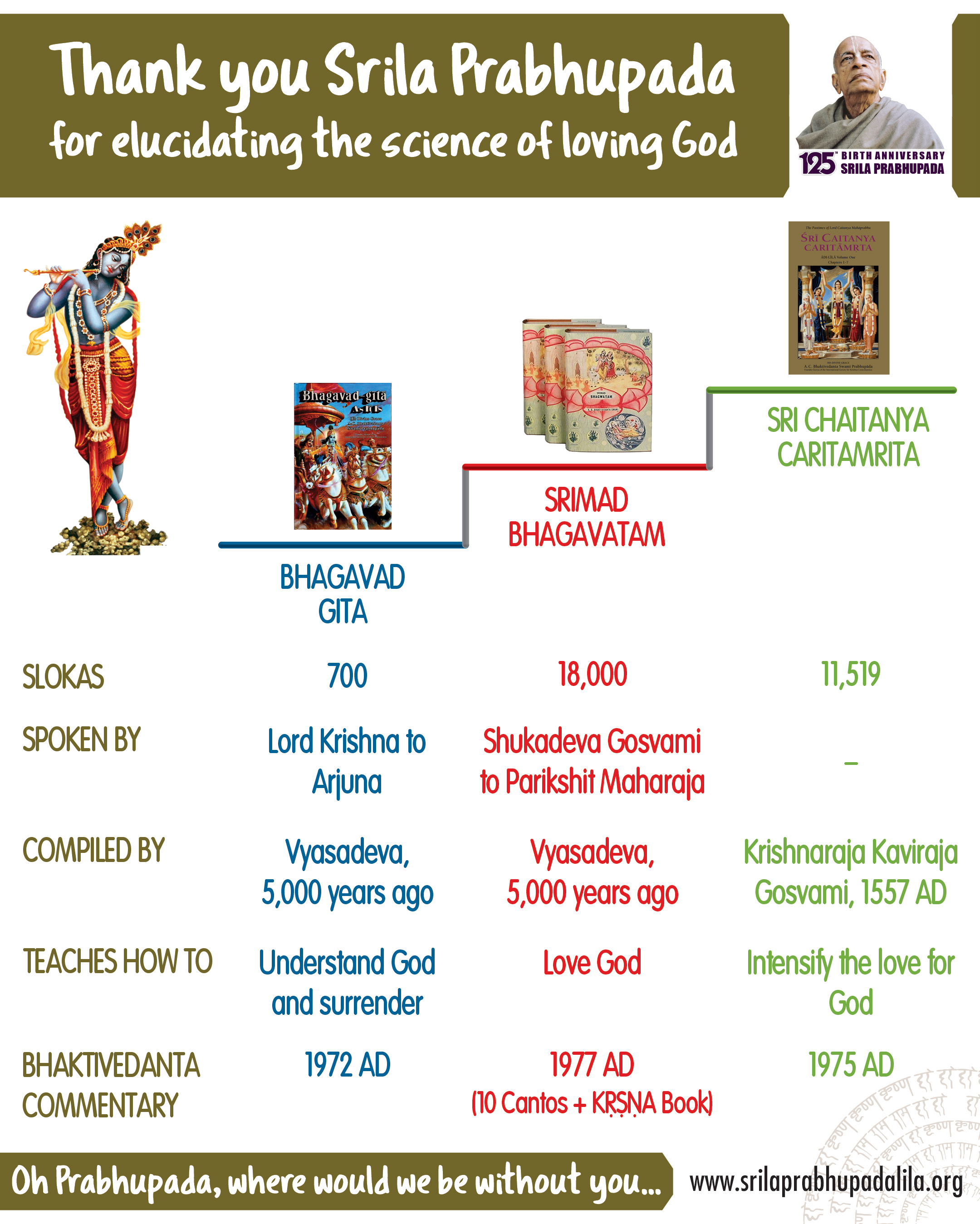 Srila Prabhupada Lila